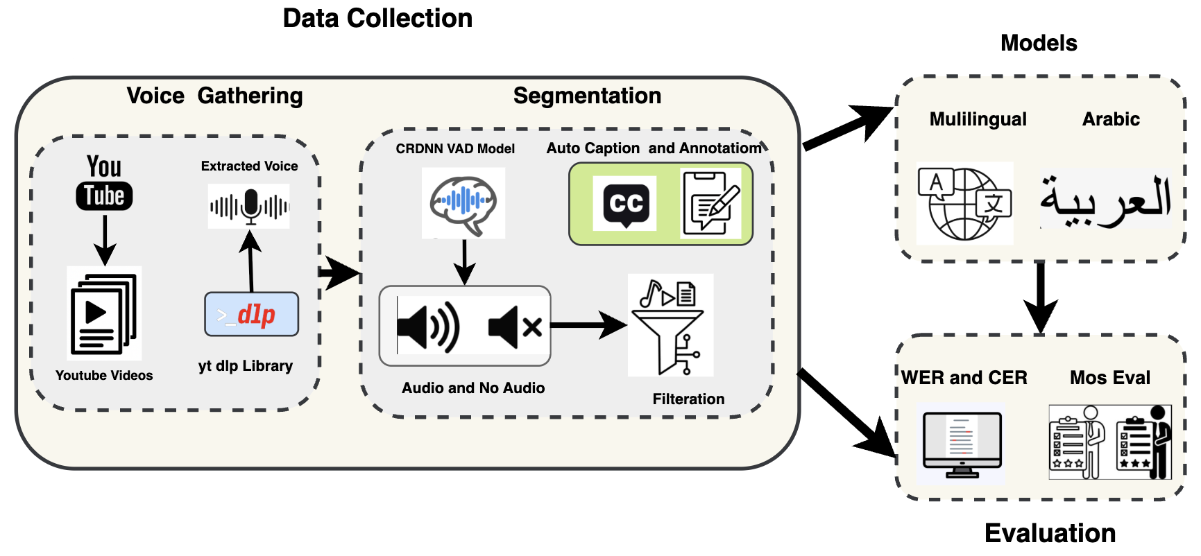 SIRAJ: Data and Models for Multidialectal Arabic Text-to-Speech